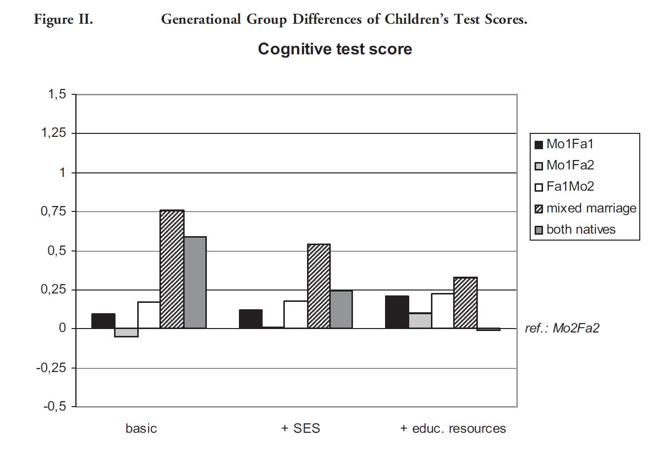 cognitive test score 2 – Language on the Move